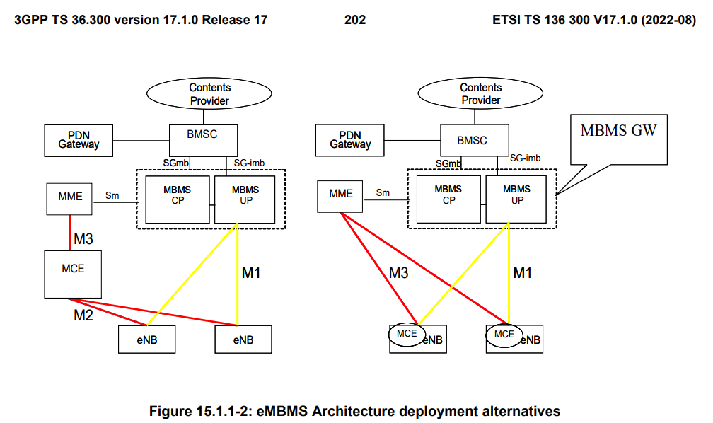 ETSI TS 103 720 V1.2.1 - distributed vs. centralized MCE architecture ...