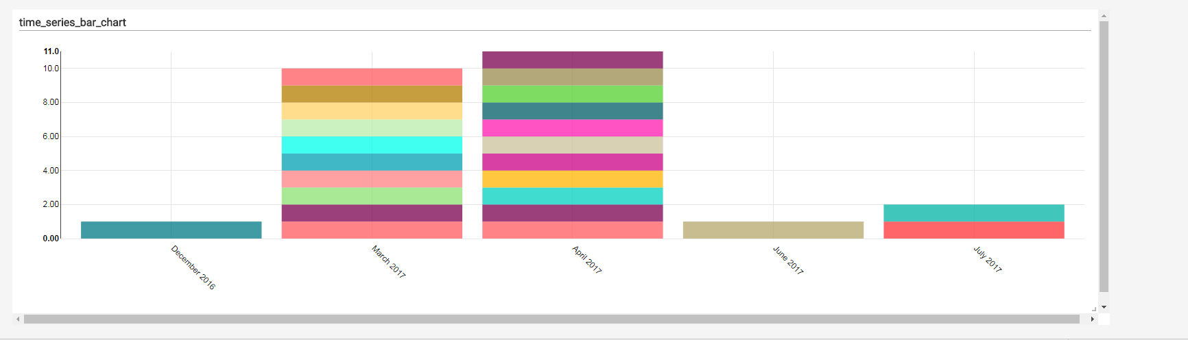 Dashboard Time Series Bar Chart Scrollbars Always Visible Regardless Of Slice Dimensions