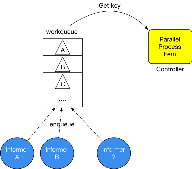 VC proposal: fair queuing in syncer · Issue #1134 · kubernetes-retired ...