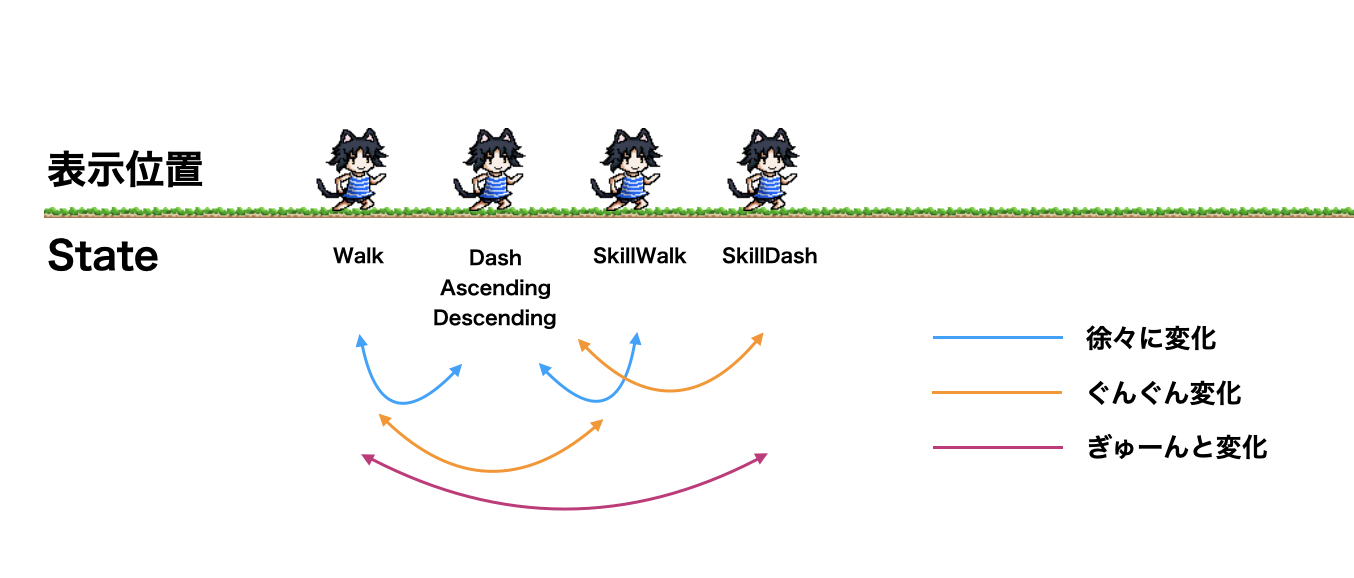 走りの状態に応じてキャラクターの描画位置を調整したい · Issue #105 · kemokemo/kuronan-dash · GitHub