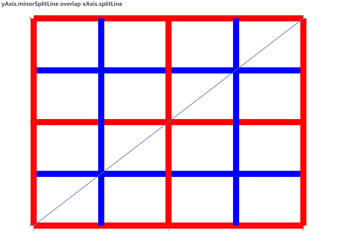 [Bug] yAxis.minorSplitLine overlap xAxis.splitLine · Issue #16378 · apache/echarts · GitHub