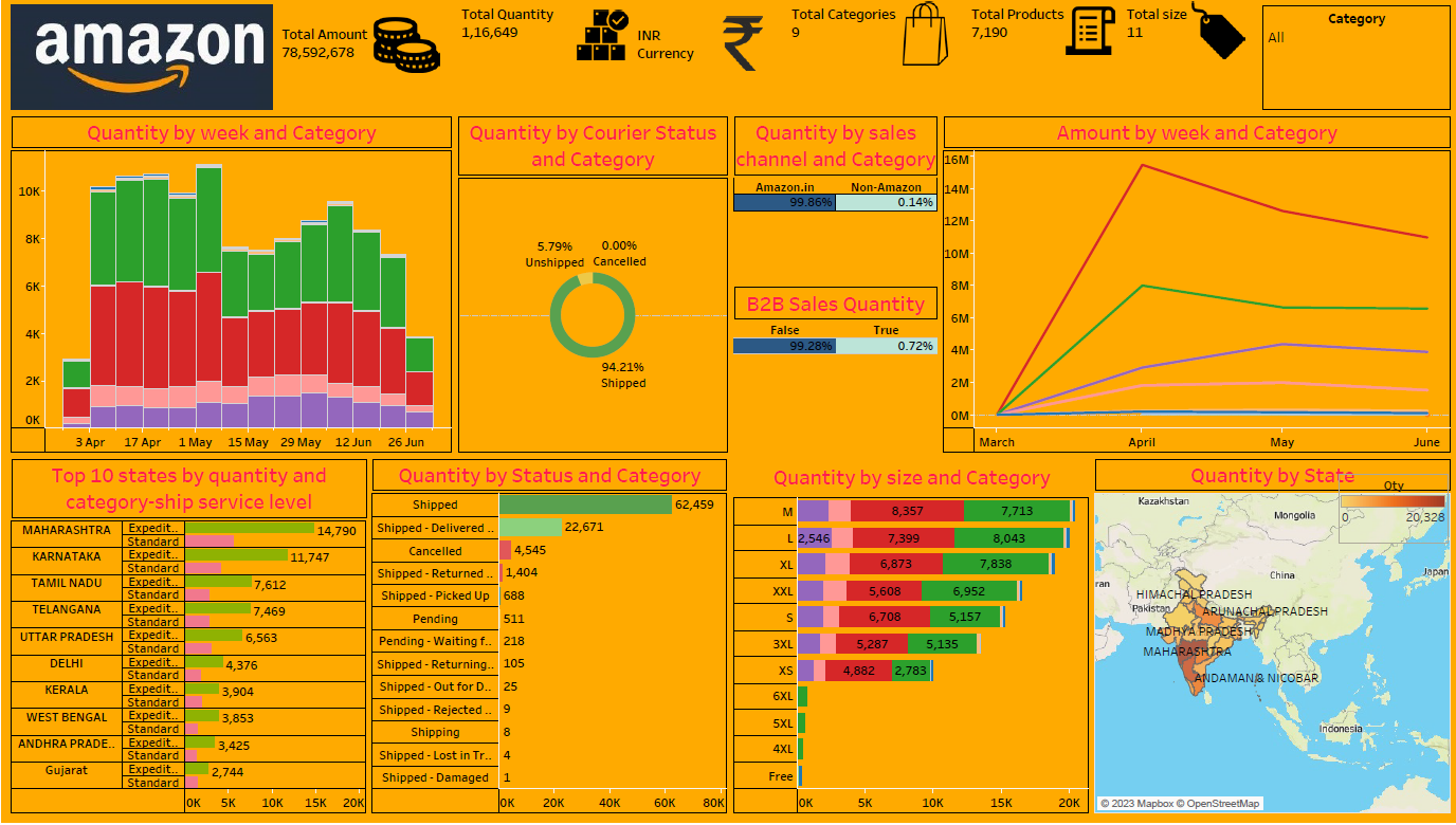 GitHub - mrarunsivakumar/amazon_sales-dashboard-using-tableau