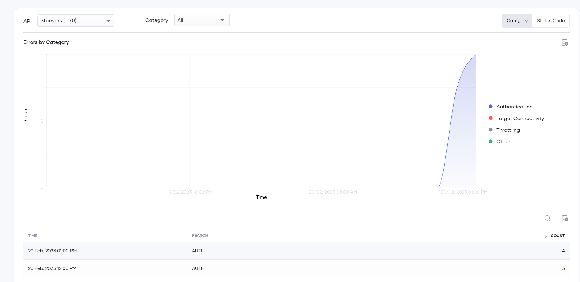 Websocket Graphql Subscriptions Related Choreo Analytics Does Not Show Fault Auth Errors When