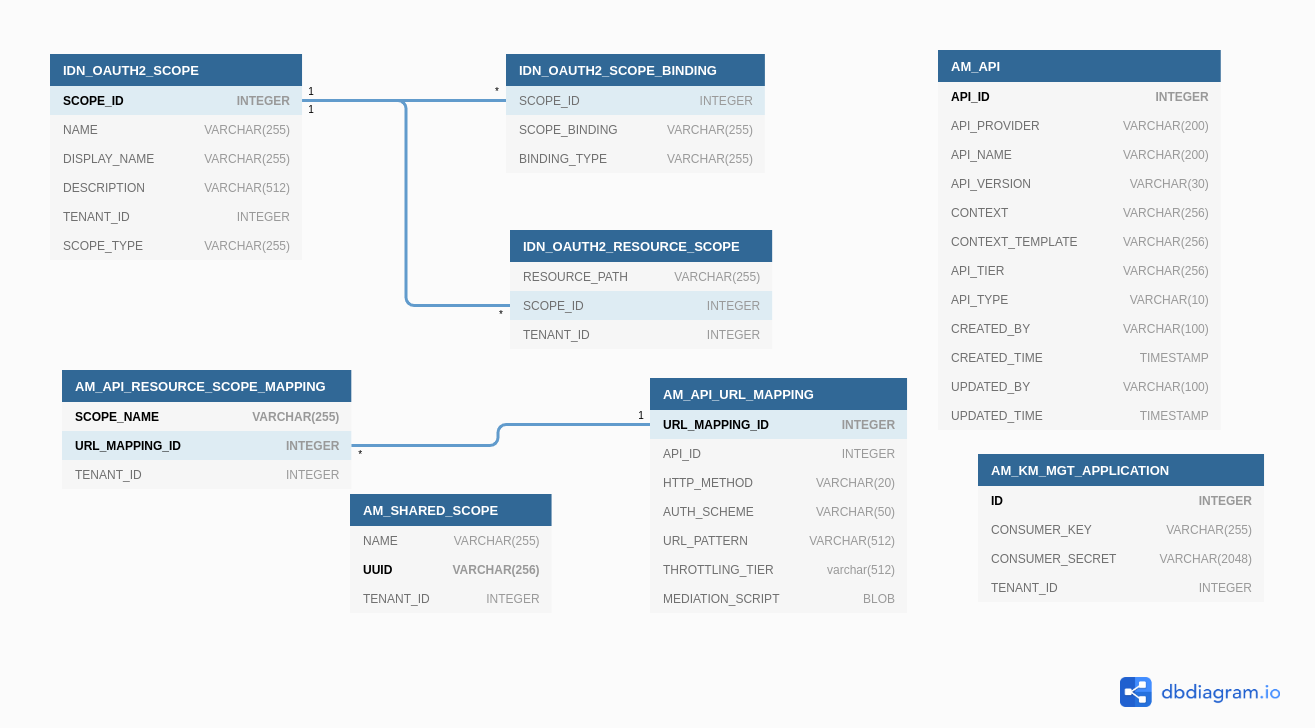 [Feature] Support for shared scopes and attaching multiple scopes per API resource · Issue #7292 ...