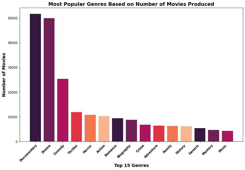 GitHub - leogachimu/Microsoft-Movie-Analysis: Phase 1 Project - Movie ...