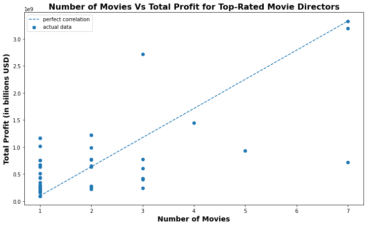 GitHub - leogachimu/Microsoft-Movie-Analysis: Phase 1 Project - Movie ...