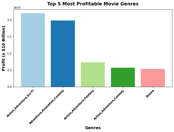 GitHub - leogachimu/Microsoft-Movie-Analysis: Phase 1 Project - Movie ...