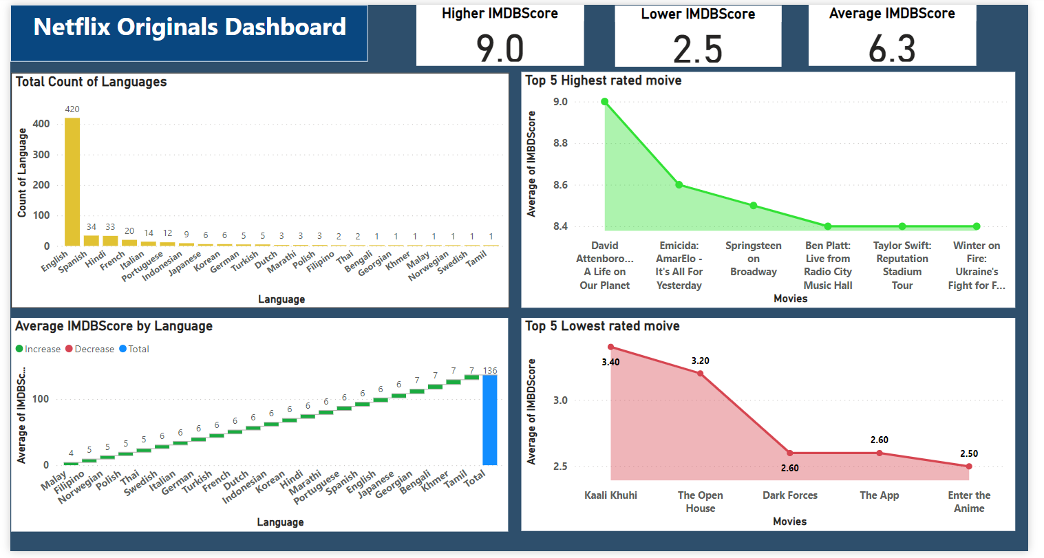 GitHub - Harpreetk01/SQL-analysis-on-Netflix-data: Data analysis on Netflix_IMDBScore data. Get ...