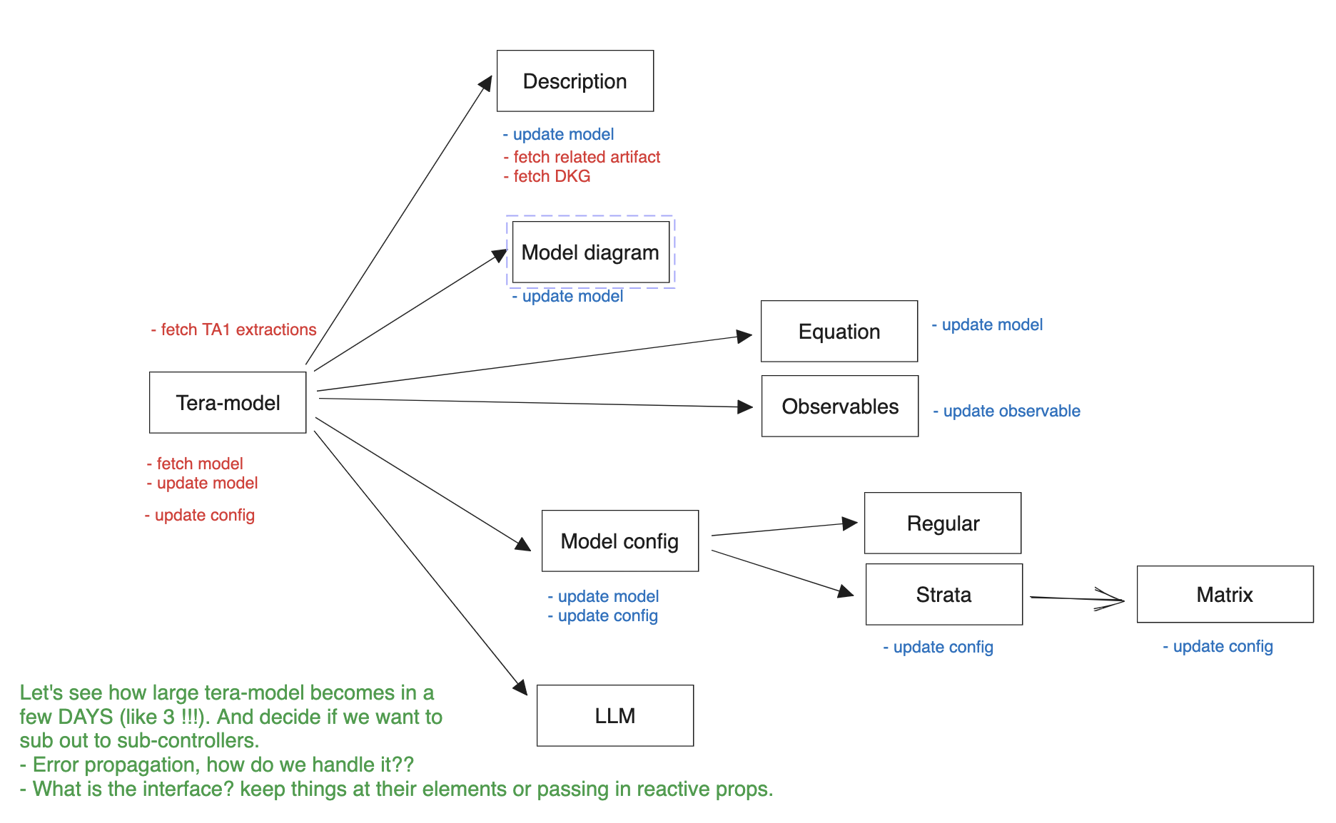 [TASK]: Refactor the model page · Issue #1328 · DARPA-ASKEM/terarium · GitHub