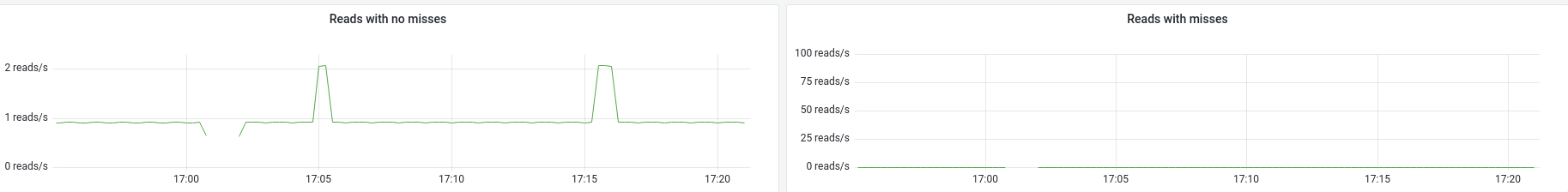 "Reads with no misses" graph showing wrong values (the values are not from cache - but from ...