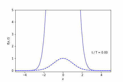 Solving ODEs using Fast Fourier Transform · Part-II-Computational-Physics · Discussion #6 · GitHub