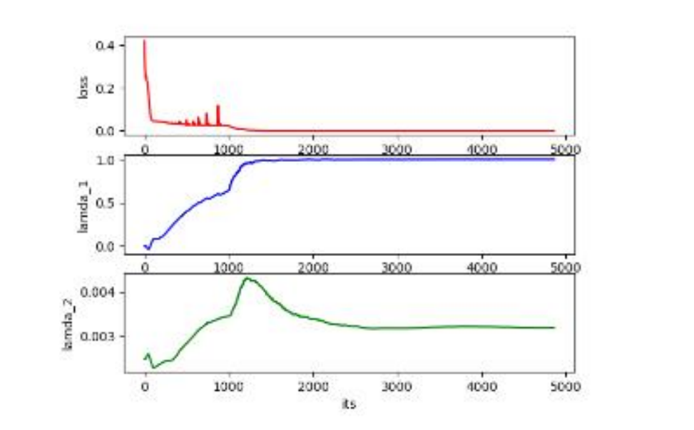 关于损失函数 · Issue #1 · XinyuanLiao/Adaptive-optimization-of-PINN · GitHub