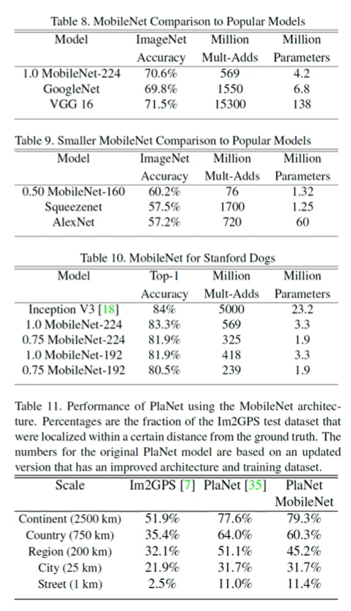 MobileNet V1 · Issue #3 · parkyh2024/Paper-Study · GitHub