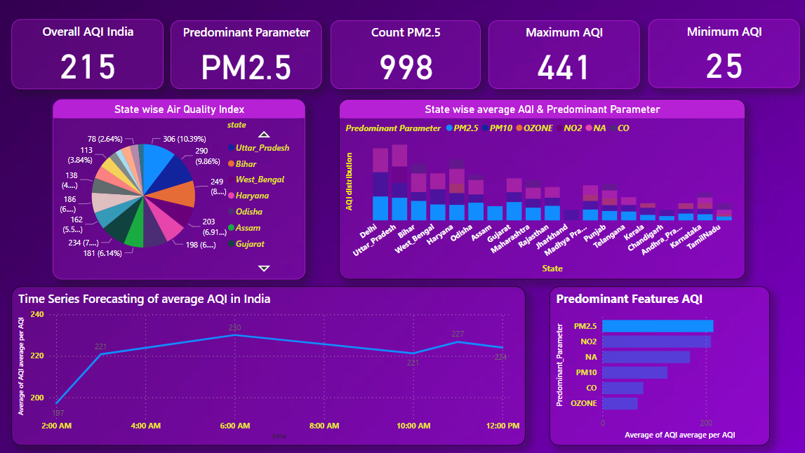 GitHub - ankitanshumanmohapatra/Air-Quality-Prediction-System-using-ML ...