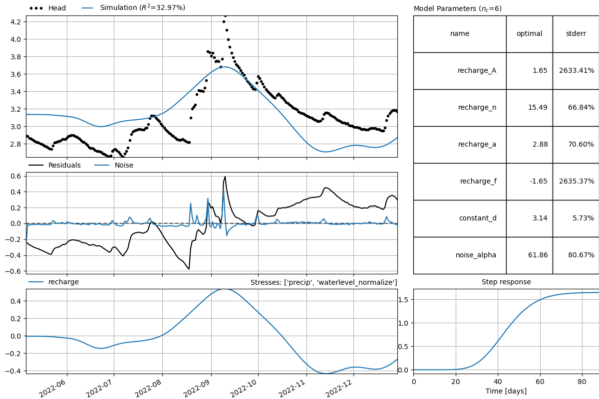 Modelling with tide and precipitation · pastas · Discussion #550 · GitHub