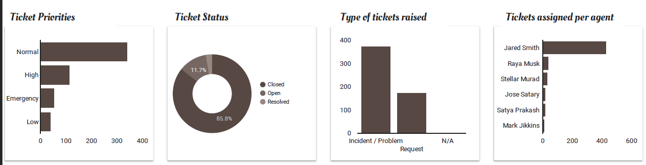 GitHub - Mobisolaa/Looker-Studio-Visualization: A simple exploratory ...