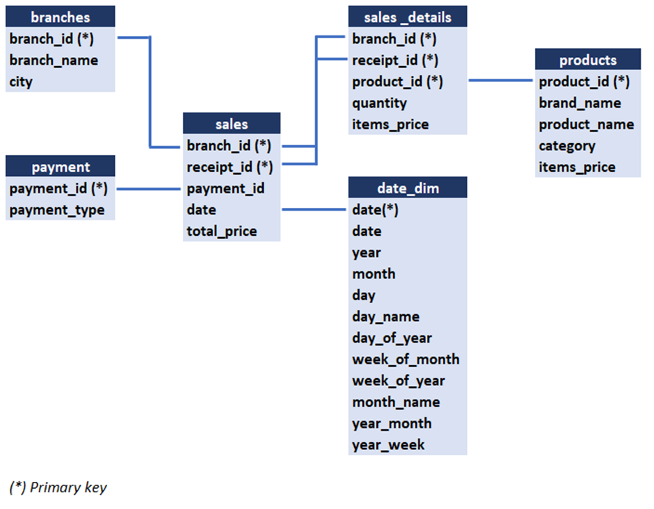 GitHub - hengkisan/supermarket-datawarehouse-azure: Data warehousing ...