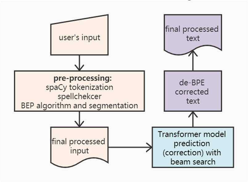 Grammar-Checker/3. Project Execution.md at main · weihan27/Grammar ...