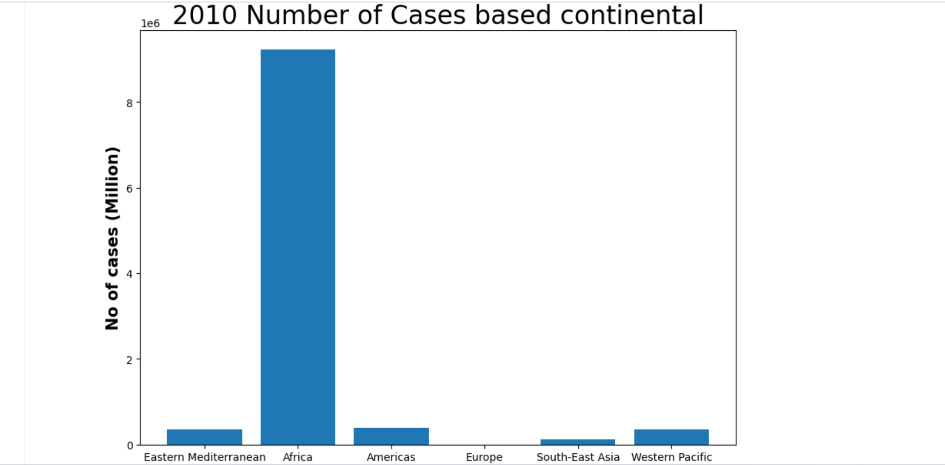 GitHub - vimal-10/World-Malaria-Analysis: IDS ASSIGNMENT