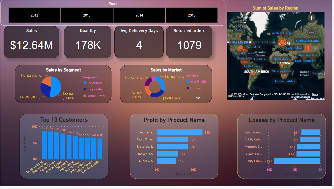 GitHub - saurabhgupta8052/Power-bi-dashboard-project