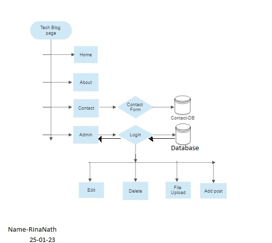 GitHub - RinaProg/Tech-Blog-Website: Using Python and Flask framework