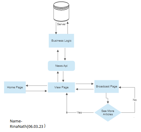 GitHub - RinaProg/News-Flash-using-Python-Api: This is a News Website ...