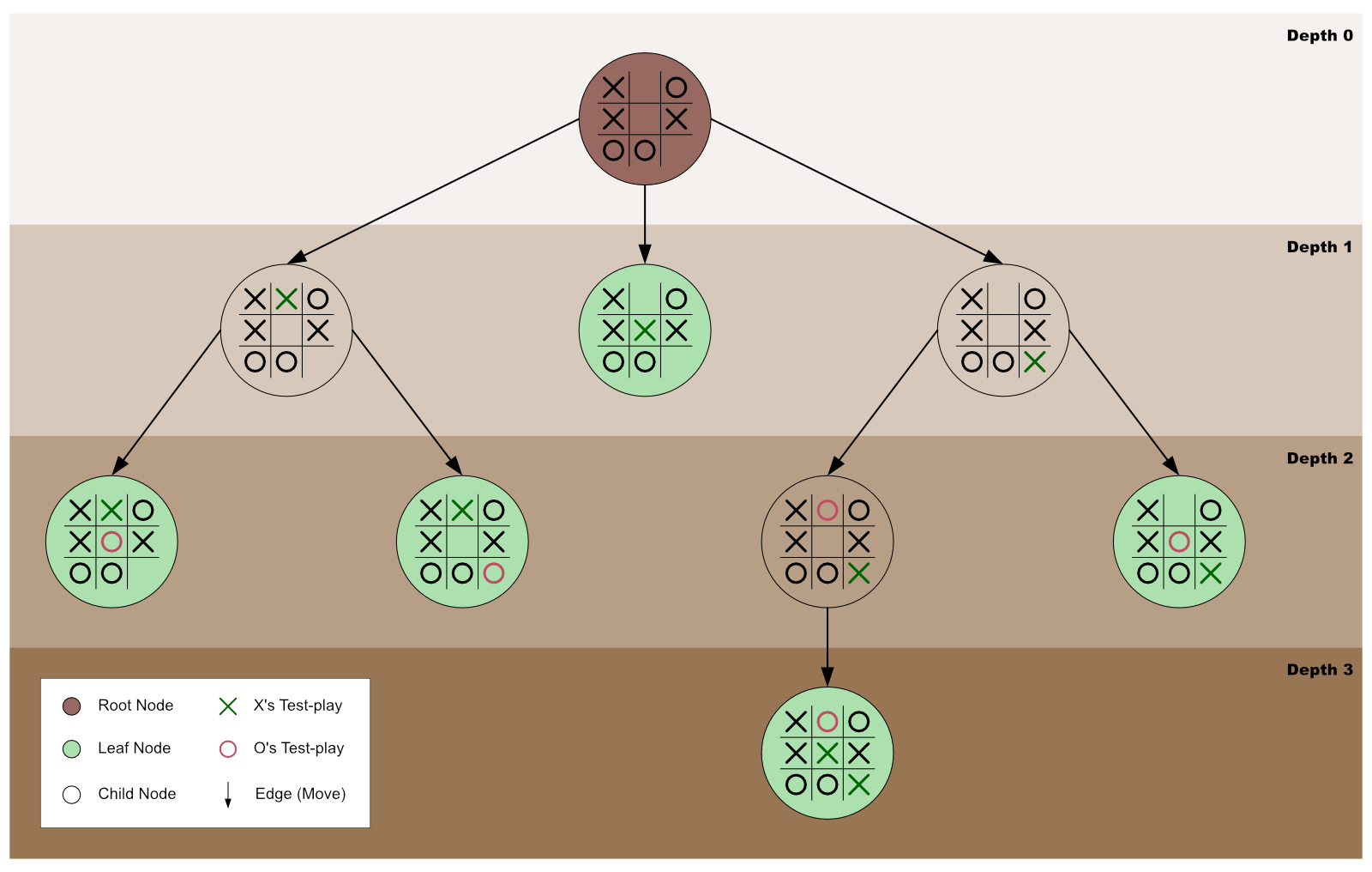 Github Utkarsh Ssoodtic Tac Toe Tic Tac Toe Game Project In C Using The Minimax Algorithm 
