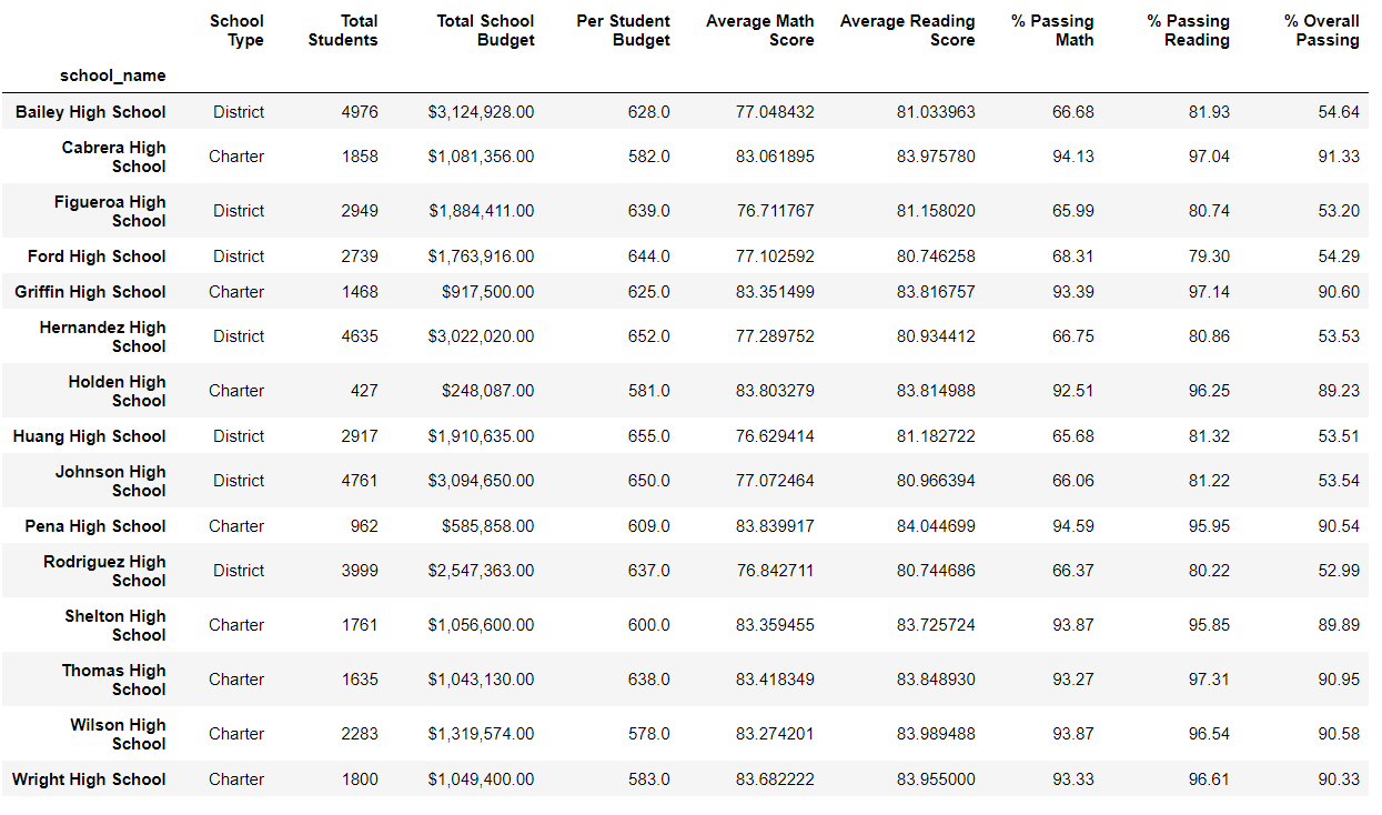 GitHub - domoto86/pandas-challenge
