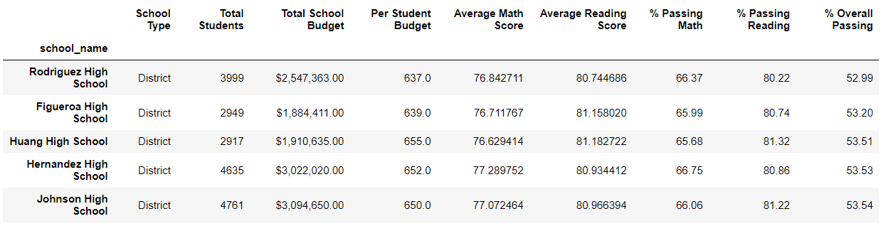 GitHub - domoto86/pandas-challenge