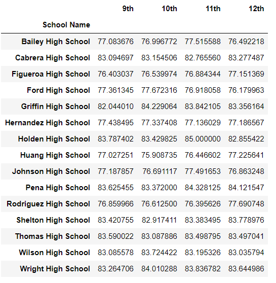 GitHub - domoto86/pandas-challenge