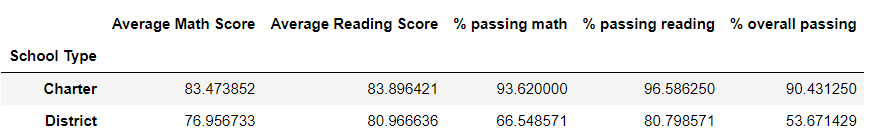 GitHub - domoto86/pandas-challenge
