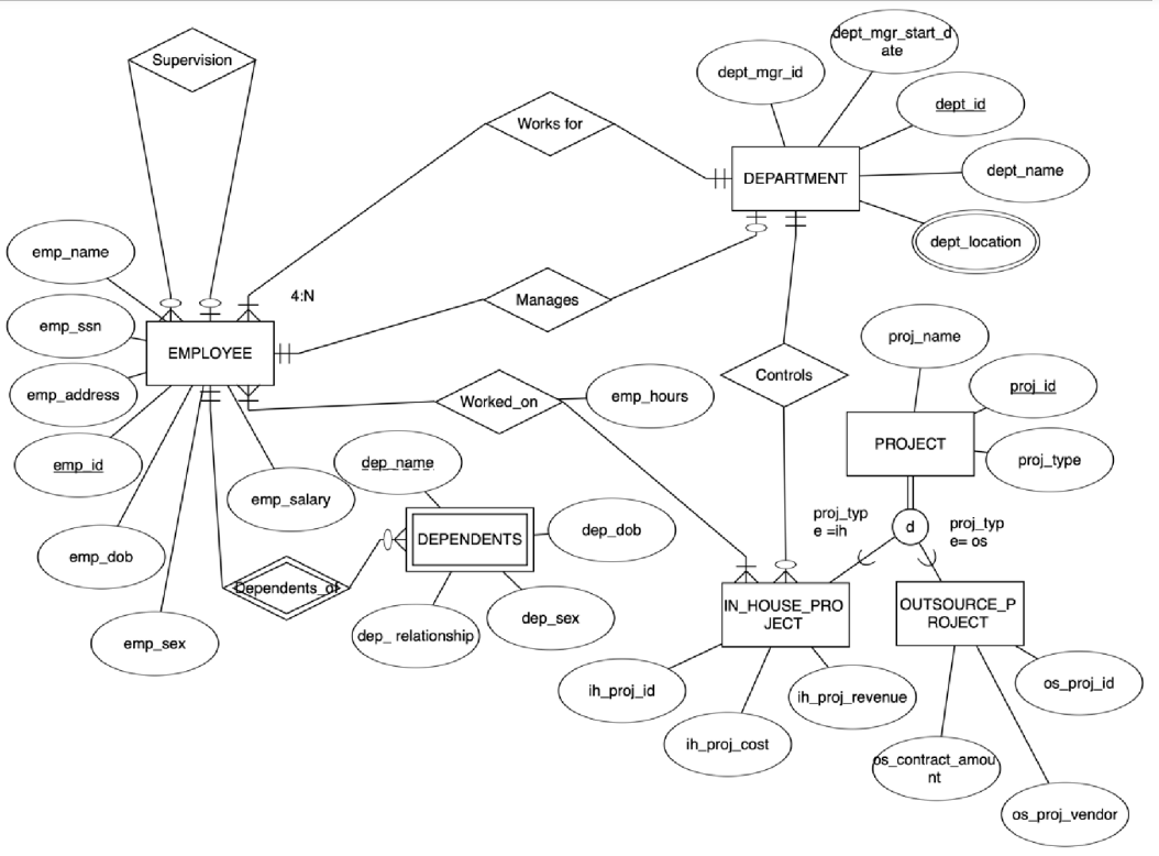 GitHub - HemalathaRamakrishna/Company-Database-Design-in-SQL