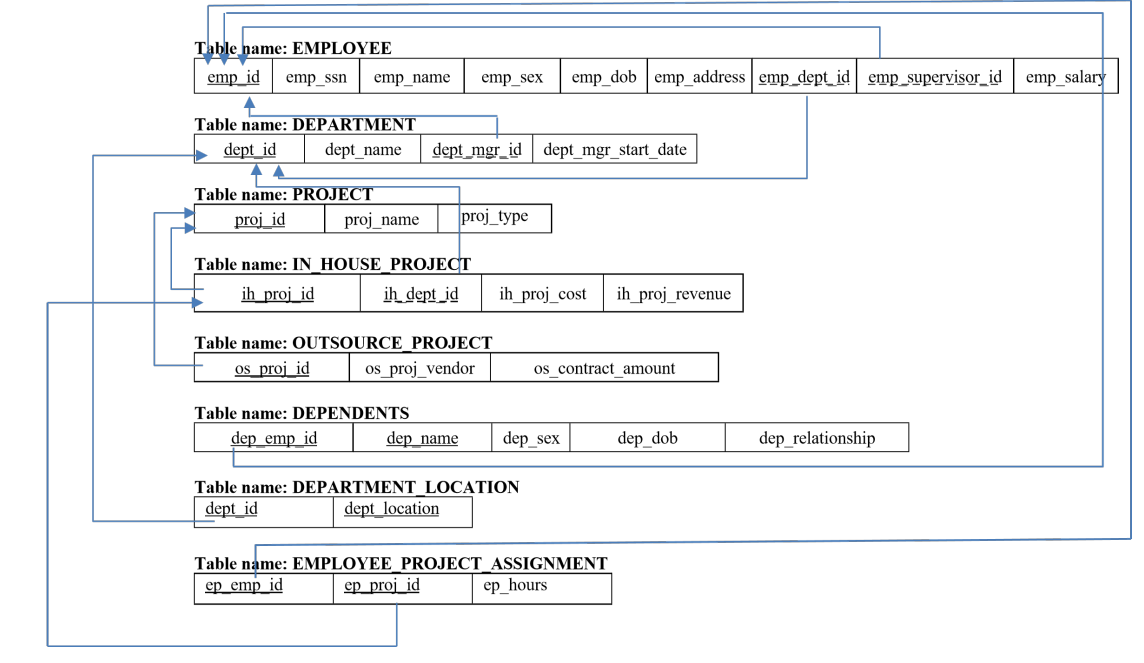 GitHub - HemalathaRamakrishna/Company-Database-Design-in-SQL