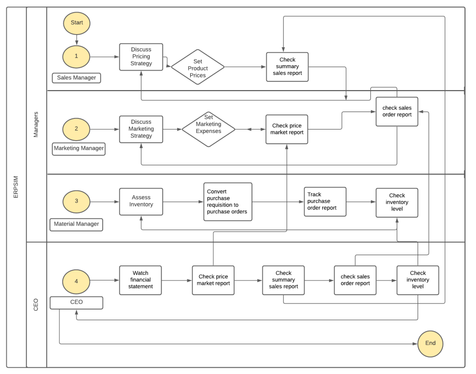 GitHub - HemalathaRamakrishna/ERP-Simulation-in-SAP-HANA