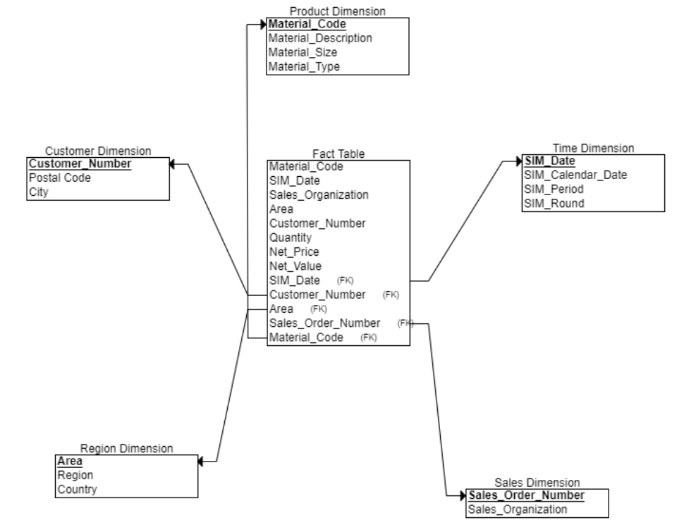 GitHub - HemalathaRamakrishna/ERP-Simulation-in-SAP-HANA