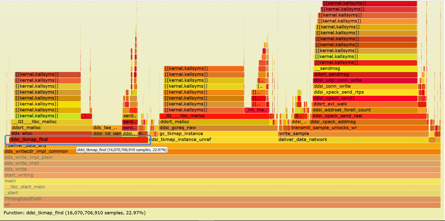 Why is the throughput test result when qos is configured as besteffort ...