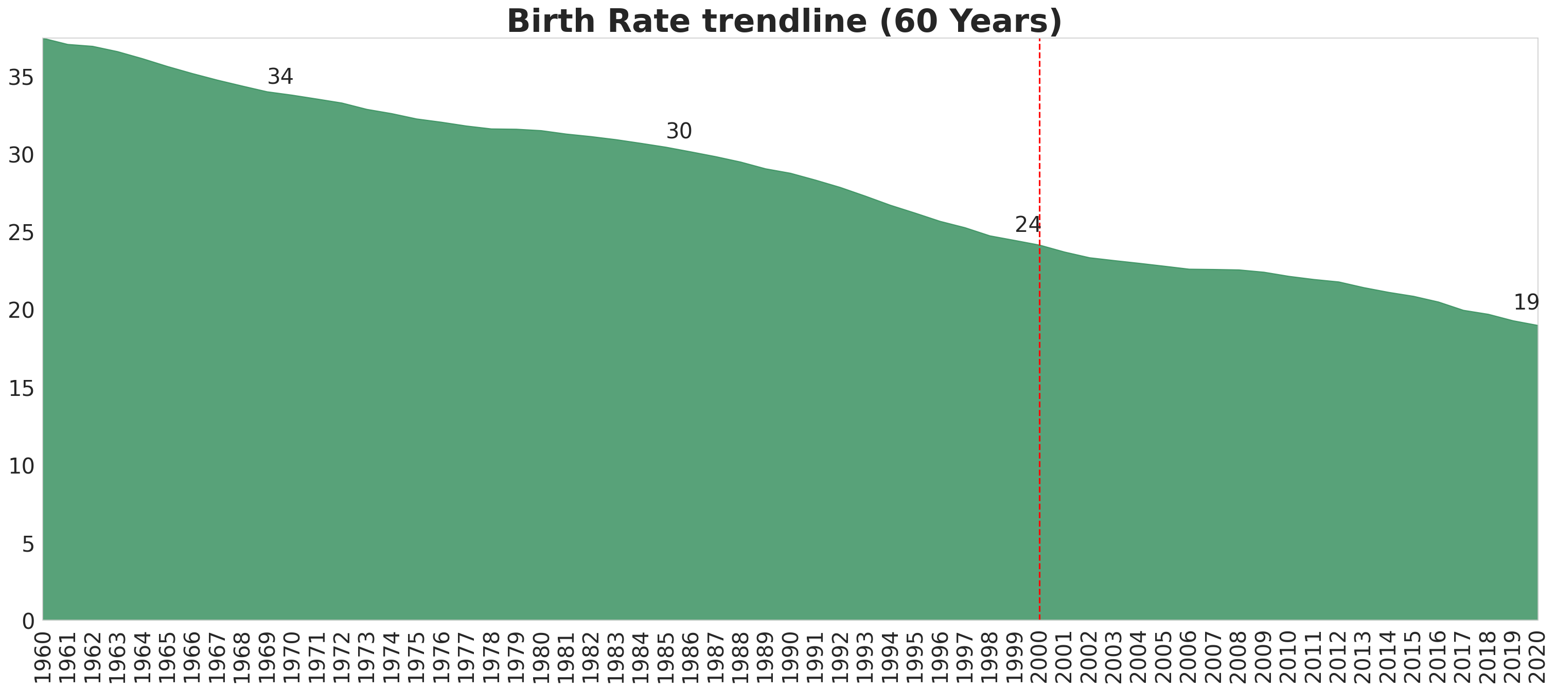 GitHub - o-joe-v/World-Population: Word-Population