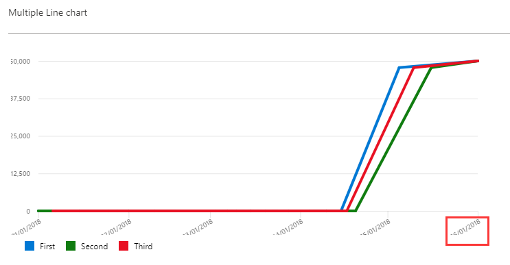 Axis Labels for LineChart does not display properly When the Y coordinate value is large · Issue ...
