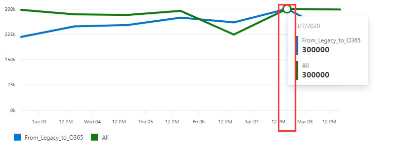 Linechart: vertical line doesn't show up when the mouse over the ...