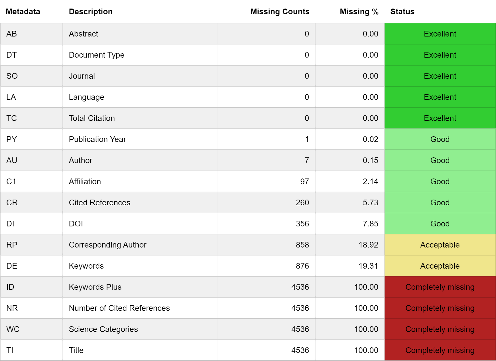 Problem with Scopus CSV an BIB · Issue #288 · massimoaria/bibliometrix · GitHub