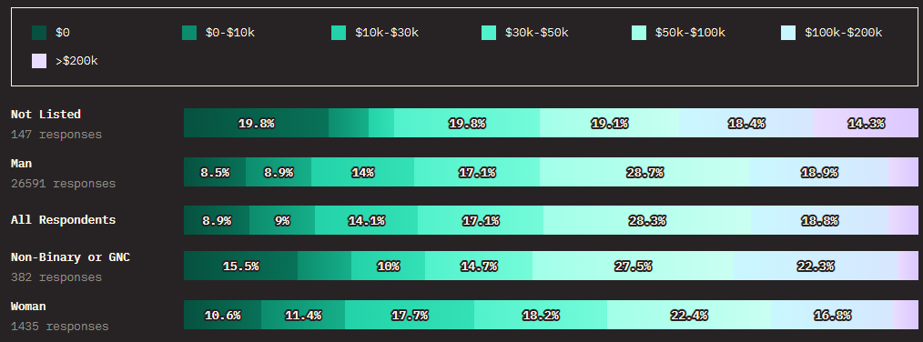 Color blind scheme · Issue #186 · Devographics/Monorepo · GitHub