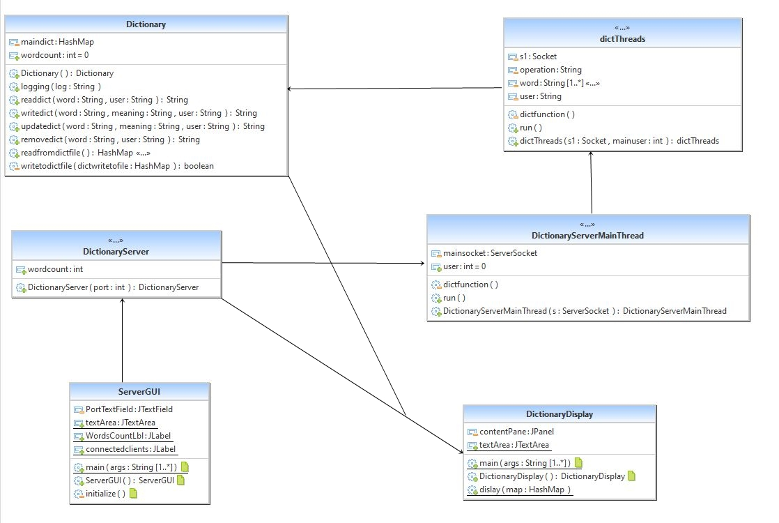 GitHub - AH-G/Multithreaded-Dictionary-Server-Java: This repository ...