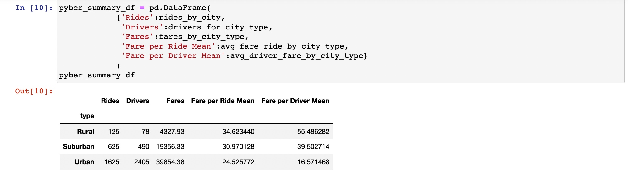 GitHub - Brent-E-50/Python_Pyber_Analysis