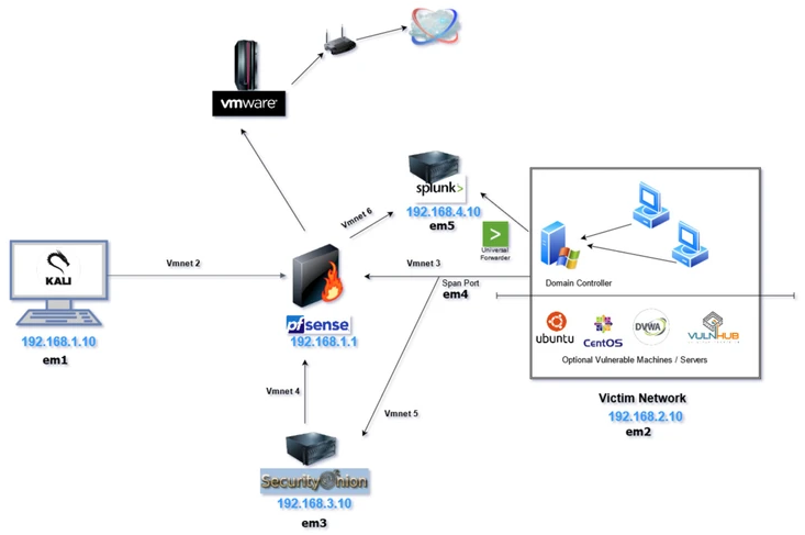 GitHub - AlexanderStroer/Cybersecurity-Homelab: Using a variety of ...