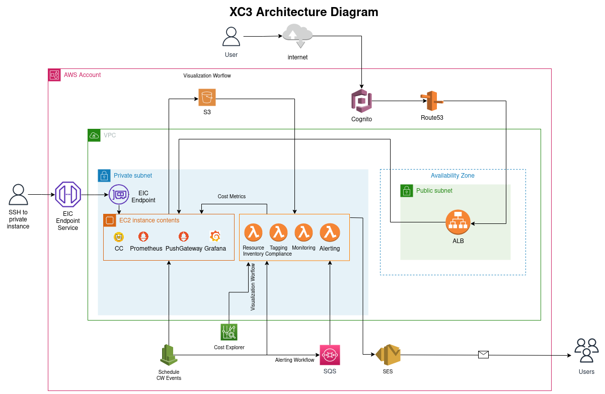 GitHub - XgridInc/xc3: XC3 is a cloud agnostic and risk free package ...