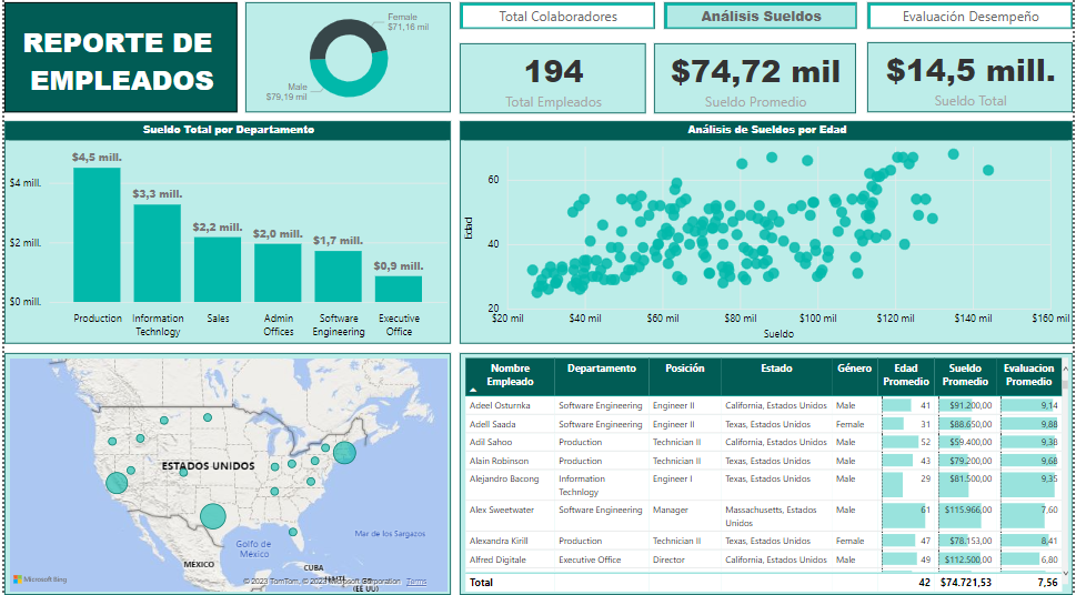 GitHub - JaMarSi/Reporte_Empleados: Dashboard de tres hojas con KPIs ...