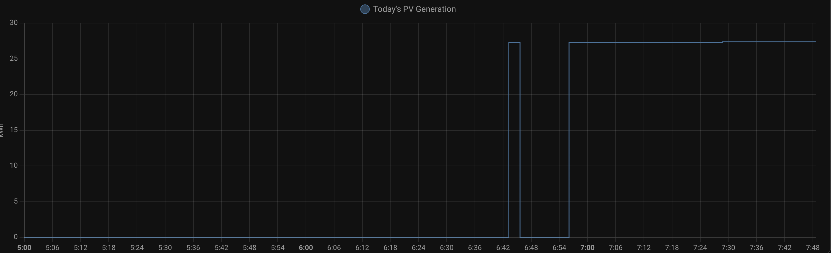 GoodWe integration e_day strobes during start-of-day · Issue #80216 · home-assistant/core · GitHub