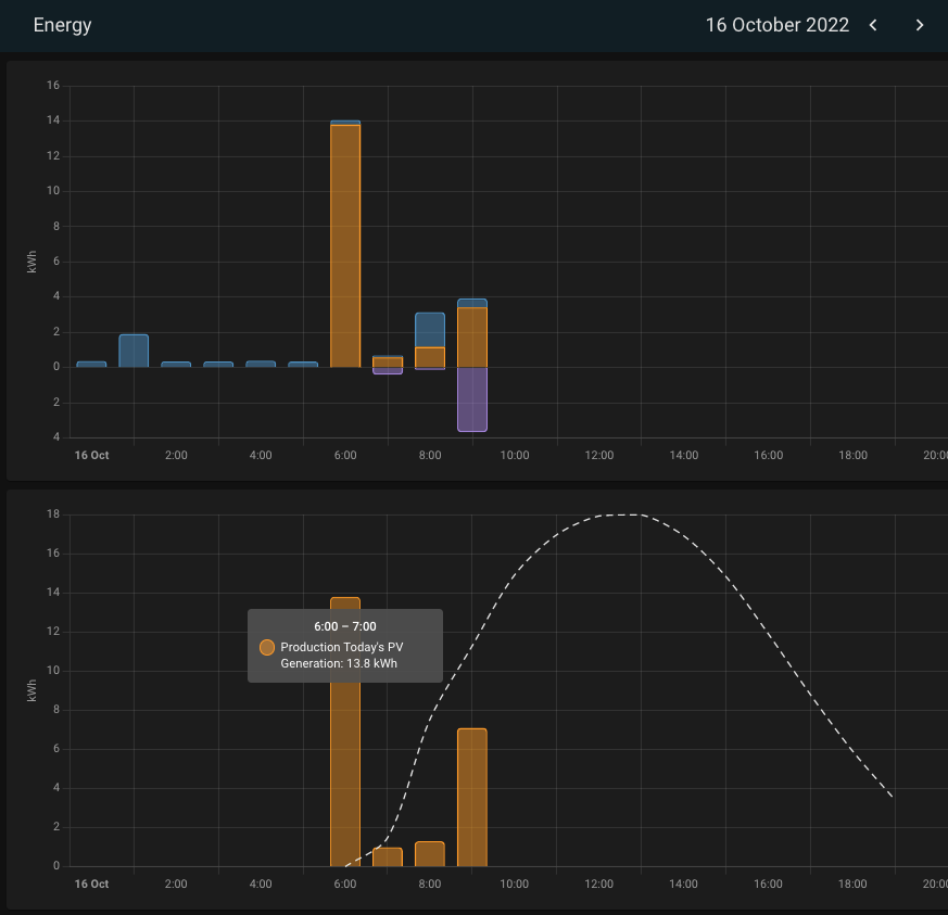GoodWe integration e_day strobes during start-of-day · Issue #80216 · home-assistant/core · GitHub