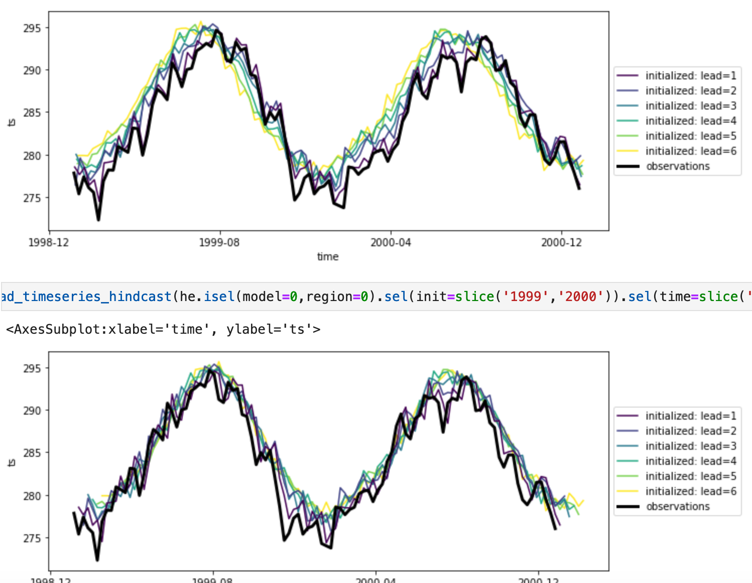 HindcastPrediction.plot() doesnot shift when lead unit composite · Issue #532 · pangeo-data ...