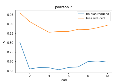 add bias correction · Issue #151 · pangeo-data/climpred · GitHub